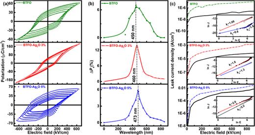 Maxwell–Wagner polarization engineering in ferroelectric photovoltaic ...