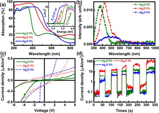 Maxwell–Wagner polarization engineering in ferroelectric photovoltaic ...