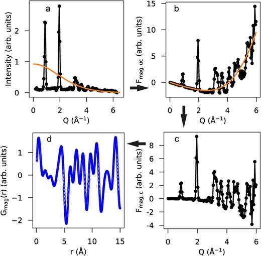 Magnetic pair distribution function data using polarized neutrons and ad hoc corrections ...
