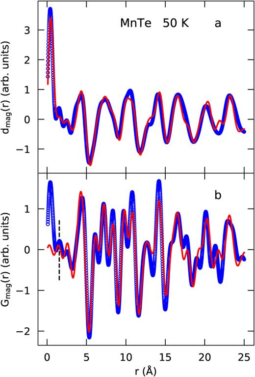 Magnetic pair distribution function data using polarized neutrons and ...