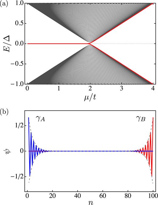 Majorana nanowires for topological quantum computation | Journal of Applied Physics | AIP Publishing