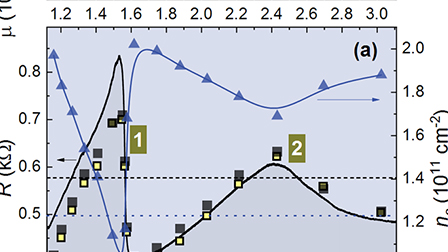 Bipolar persistent photoconductivity in HgTe/CdHgTe double quantum well heterostructures and its ...
