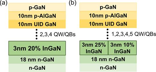 Simulation of GaN-based light emitting diodes incorporating composition ...