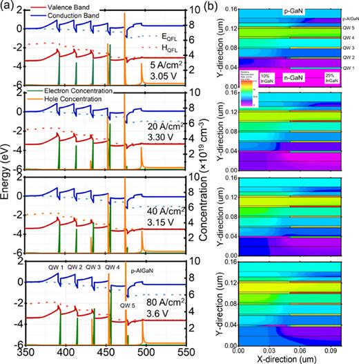 Simulation of GaN-based light emitting diodes incorporating composition ...