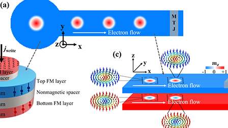 A skyrmion helicity-based multistate memory in synthetic ...