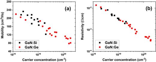 Heavily Ge-doped GaN as transparent current spreading layer for blue ...