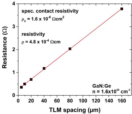 Heavily Ge-doped GaN as transparent current spreading layer for blue ...