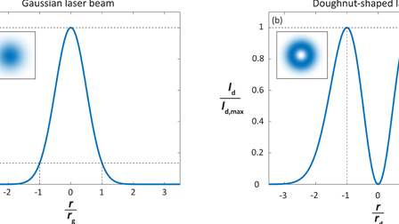 Laser heating with doughnut-shaped beams | Journal of Applied Physics ...