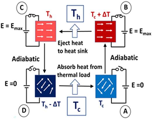 Electrocaloric cooling—From materials to devices | Journal of Applied ...