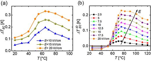 Electrocaloric cooling—From materials to devices | Journal of Applied ...