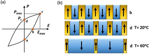 Electrocaloric cooling—From materials to devices | Journal of Applied ...