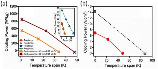 Electrocaloric cooling—From materials to devices | Journal of Applied ...