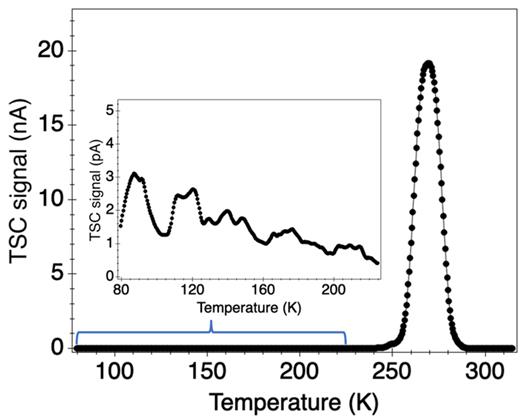 Defect levels in CsPbCl3 single crystals determined by thermally ...