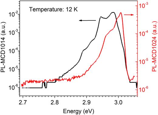 Defect levels in CsPbCl3 single crystals determined by thermally ...