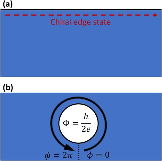 Majorana bound states with chiral magnetic textures | Journal of ...