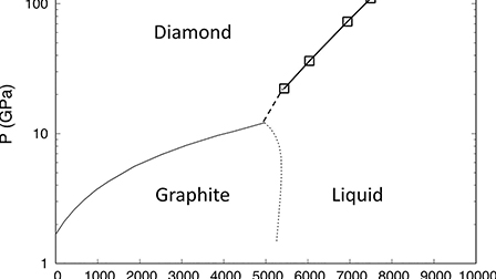 Highly ordered graphite (HOPG) to hexagonal diamond (lonsdaleite) phase ...