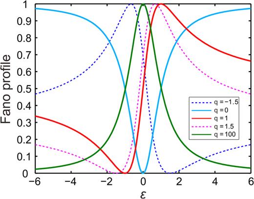 Fano-resonant graphene metamaterials | Journal of Applied Physics | AIP ...
