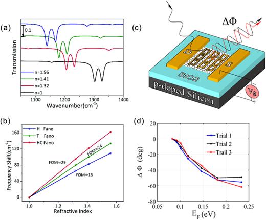 Fano-resonant graphene metamaterials | Journal of Applied Physics | AIP ...