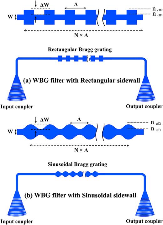 Sinusoidal and rectangular Bragg grating filters: Design, fabrication ...