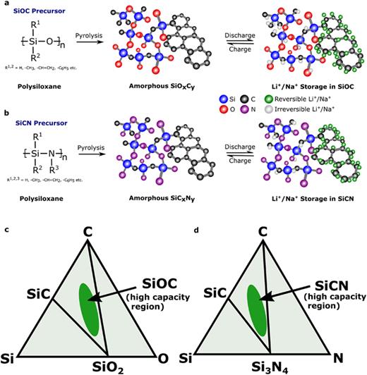 Enhancing organosilicon polymer-derived ceramic properties | Journal of ...