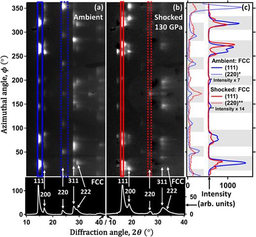 Experimental and theoretical examination of shock-compressed copper ...