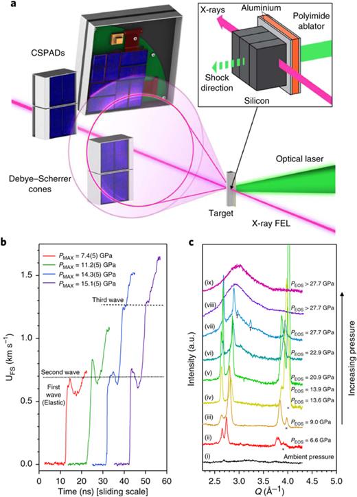Femtosecond Diffraction And Dynamic High Pressure Science Journal Of