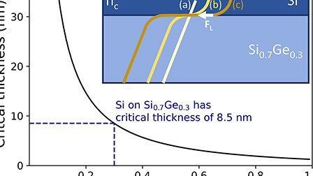 Role of critical thickness in SiGe/Si/SiGe heterostructure design for qubits | Journal of ...