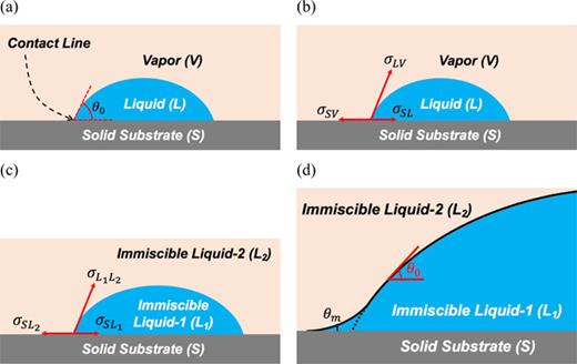 A Review Of Physics Of Moving Contact Line Dynamics Models And Its Applications In Interfacial