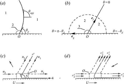A review of physics of moving contact line dynamics models and its ...