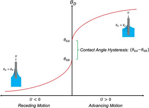 A review of physics of moving contact line dynamics models and its ...