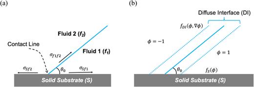 A review of physics of moving contact line dynamics models and its applications in interfacial ...