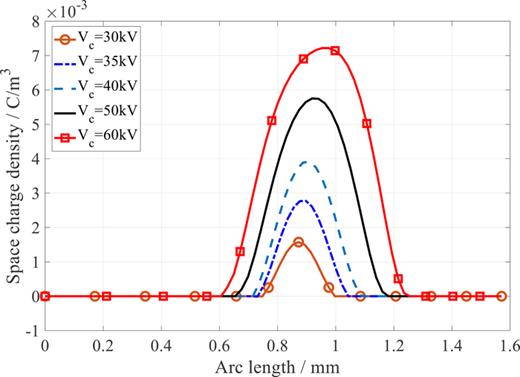 A novel steady-state corona characteristics simulation approach for a ...