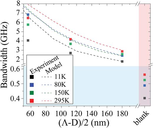 High-speed mid-wave infrared holey photodetectors | Journal of Applied ...