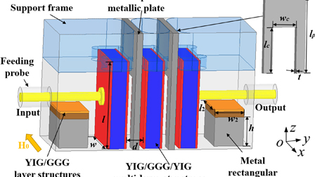 High selectivity and compact tunable bandpass filter using YIG material ...