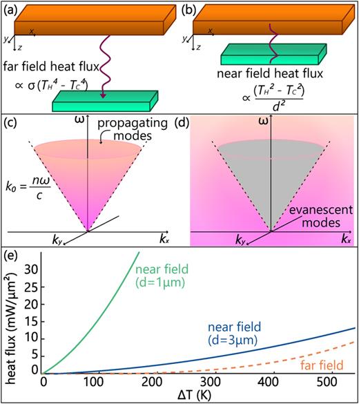 Dynamic modulation of thermal emission—A Tutorial | Journal of Applied ...