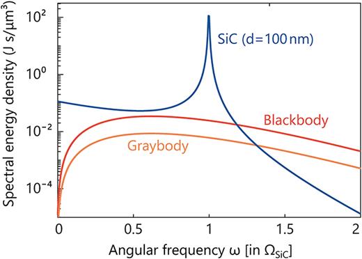 Dynamic modulation of thermal emission—A Tutorial | Journal of Applied ...