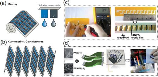 Flexible thermoelectrics: From energy harvesting to human–machine ...