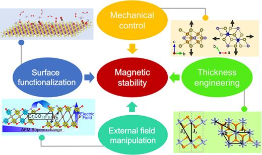 Physical insights into enhancing magnetic stability of 2D magnets ...