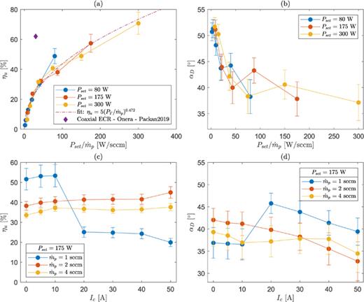 Plume characterization of a waveguide ECR thruster | Journal of Applied ...