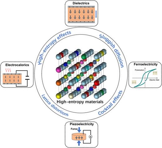 High-entropy design for dielectric materials: Status, challenges, and ...