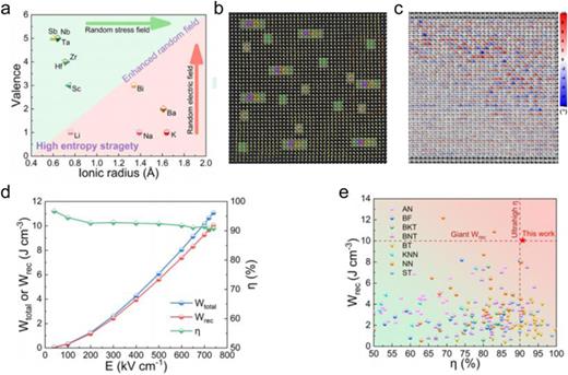High-entropy design for dielectric materials: Status, challenges, and ...