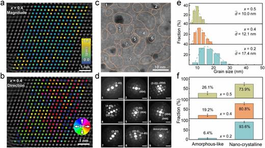 High-entropy design for dielectric materials: Status, challenges, and ...