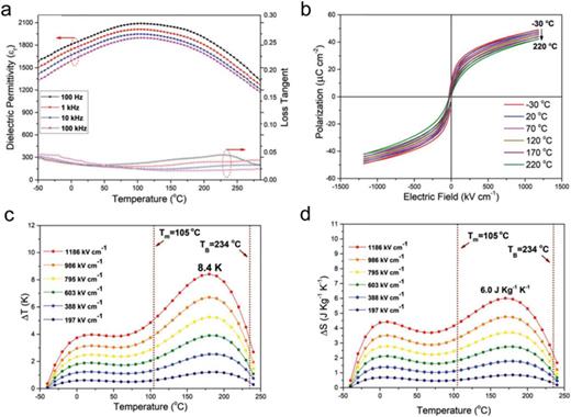 High-entropy design for dielectric materials: Status, challenges, and ...
