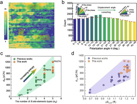 High-entropy design for dielectric materials: Status, challenges, and ...