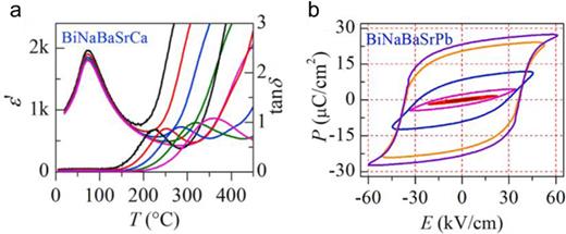 High-entropy design for dielectric materials: Status, challenges, and ...