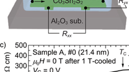 Electrochemical thinning of Co kagome-lattice layers in ferromagnetic ...