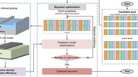 Bayesian-optimized infrared grating for tailoring thermal emission to ...