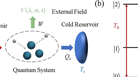 Continuous three-level quantum heat engine with high performance under ...