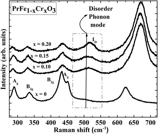 Analysis of structural disorder on Raman spectra of semiconductors ...