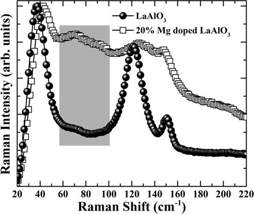 Analysis of structural disorder on Raman spectra of semiconductors ...